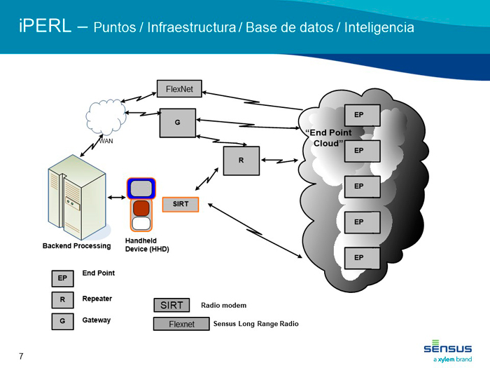 iPERL: Cultura IoT | iAgua