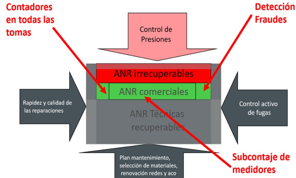 ¿Cómo se mejora el ANR? | iAgua