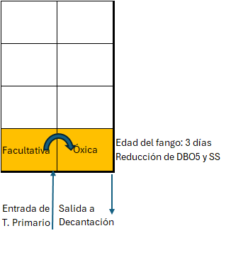 Diseños biológicos para operar | iAgua